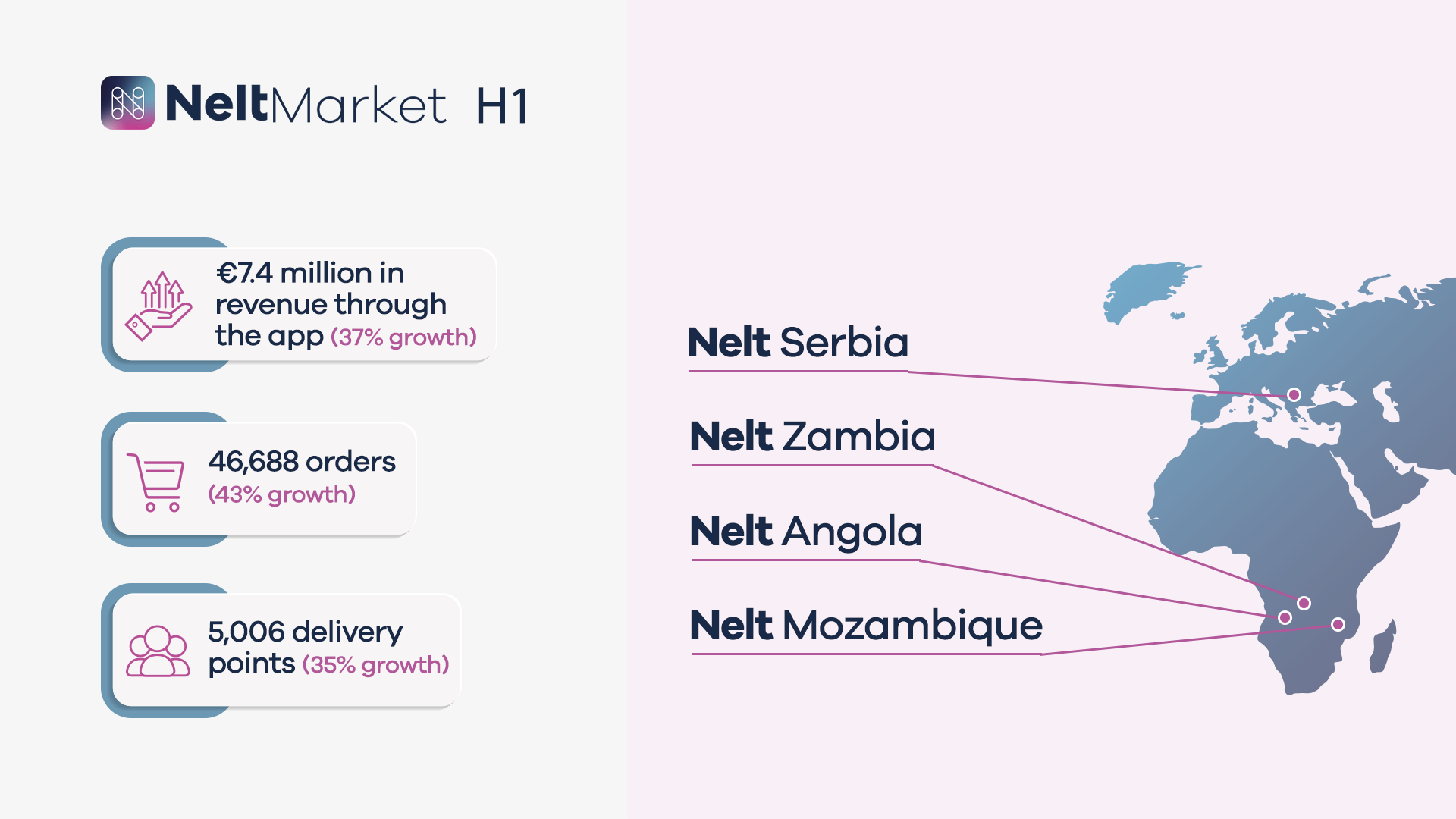 Nelt Market App Achieves Strong Growth in the First Half of the Year | NELT
