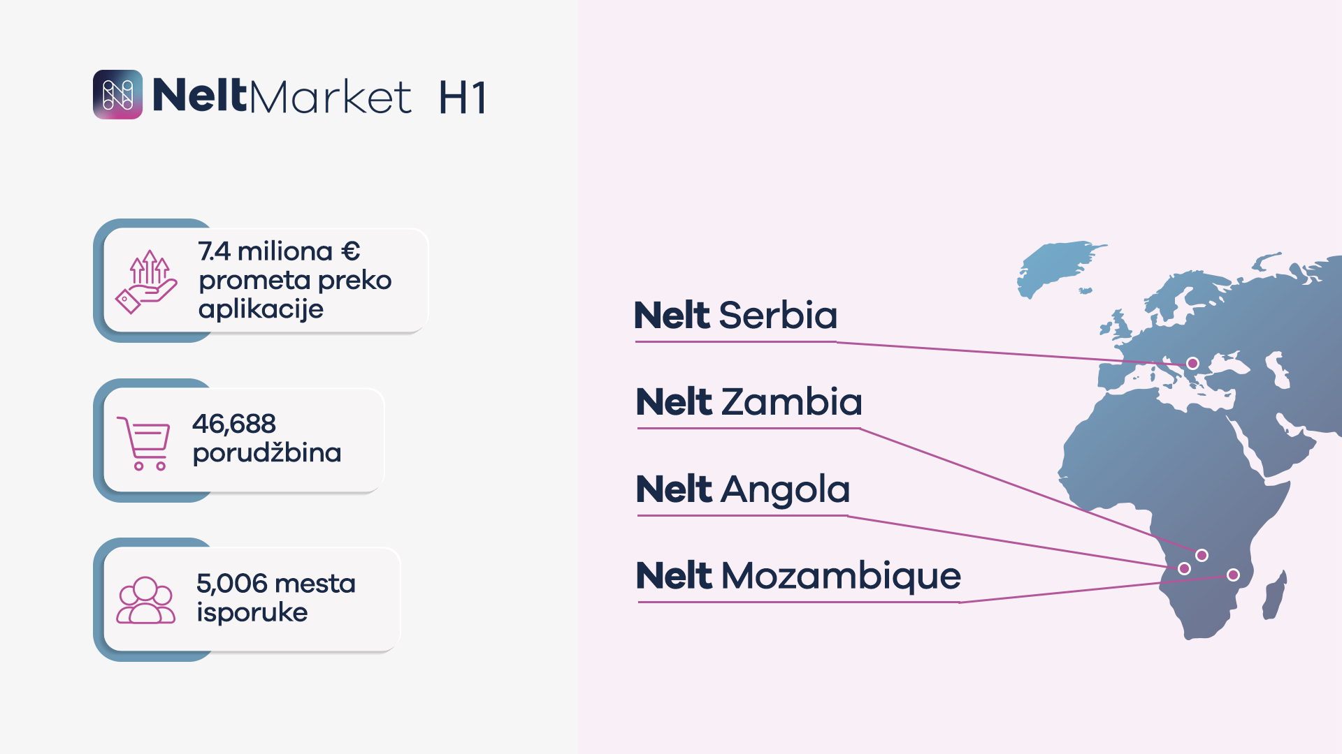 Nelt Market aplikacija zabeležila snažan rast u prvoj polovini godine | Nelt